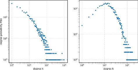 Degree Distributions Of Wikipedia Graph Left Indegree Distribution