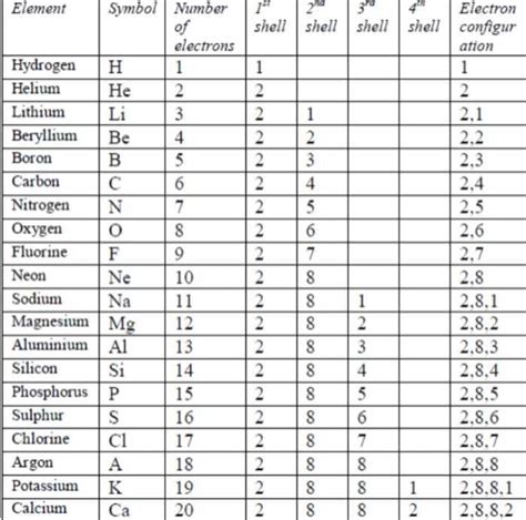 Electronic Configuration Of First 20 Elements Edurev Class 9 Question