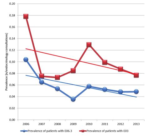 Prevalence Of Autoimmune Thyroiditis E06 3 And Hypothyroidism E03 Download Scientific