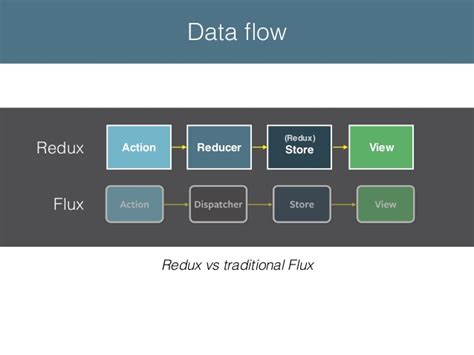 redux 基础概念 · 从零开始学 reactjs（reactjs 101）