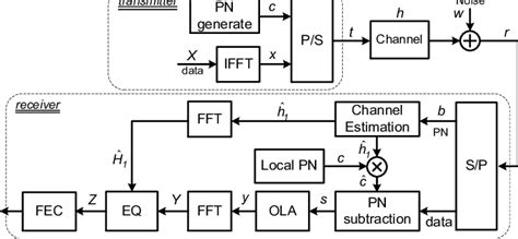 Baseband Model Of The Tds Ofdm Based System Download Scientific Diagram
