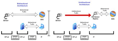 Unidirectional Architectures Vs Firewalls