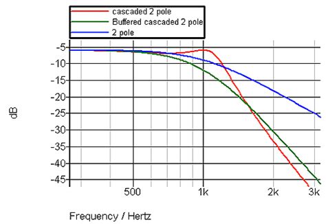 How Not To Design Analog Filters