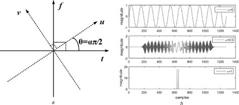 Visual Representations For A Fractional Fourier Domain B Frft Of Download Scientific Diagram