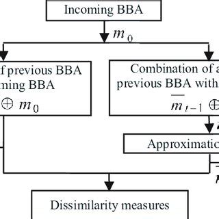 Classification Of Approximation Methods Based On Their Performance With Download Scientific