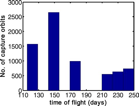 Total Time Of Flight Histogram For Capture Orbits Download Scientific