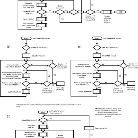 nrf52840 soc io schematic 7 mm x 7 mm 73 pin aqfn package [6] download scientific diagram