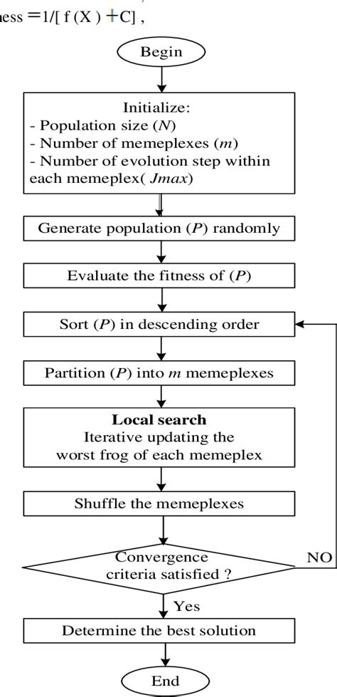 Figure 1 From Dg Allocation And Sizing In Distribution Network Using Modified Shuffled Frog