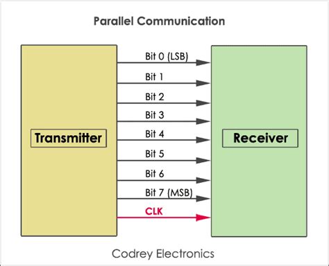 Embedded And Network Software Programmer Concepts Serial Communications