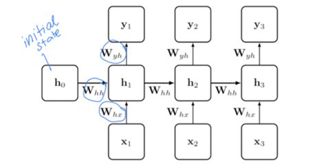 7 Recurrent Neural Networks Flashcards Quizlet 7 Recurrent Neural Networks Flashcards Quizlet