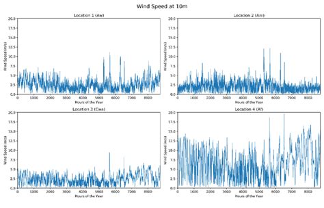 Hourly Solar Irradiance Data For The Four Locations Download Scientific Diagram