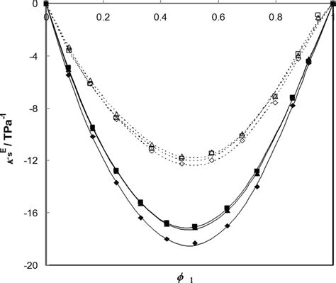 Calculated Values Of The Excess Isentropic Compressibility Download Scientific Diagram
