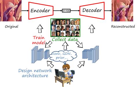 Neural Image Compression In A Nutshell Part 1 Main Idea Luis Herranz