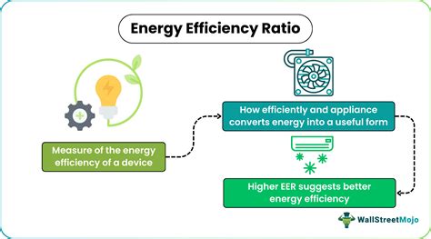 Energy Efficiency Ratio Eer Definition Formula Examples
