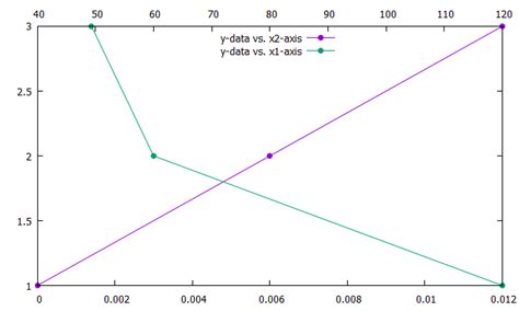 Gnuplot X Axis On Top Of Graph In Gnu Plot Stack Overflow