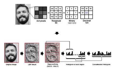 raspberry pi 4b stm32 intelligent access control system techsparks