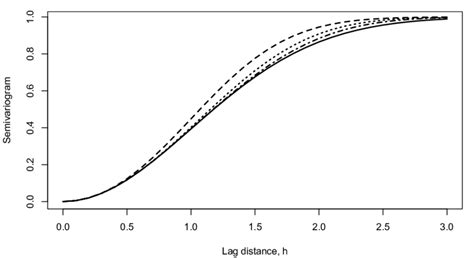 Isotropic Stationary Higher Order Gaussian Covariance Functions Download Scientific Diagram