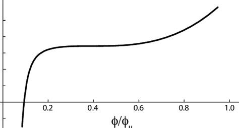 Inflaton Potential Vφ Compactification Data N 8 φµ 1 4 A0