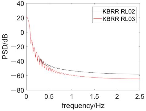 Effects Of New Level 1b Data On Grace Temporal Gravity Field Models And Precise Orbit