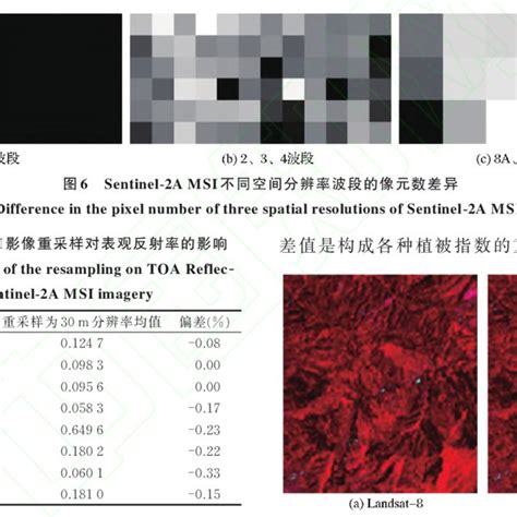 Pdf Sentinel 2a Msi 和 Landsat 8 Oli 两种传感器 多光谱信息的交互对比
