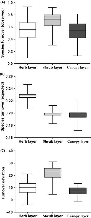 Species Turnover For The Three Layers A Observed Species Turnover