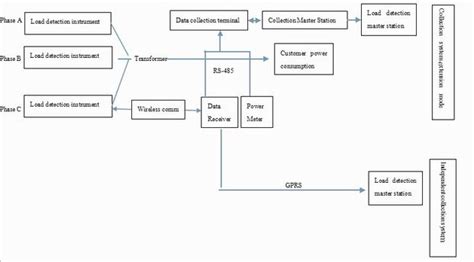Power Theft Monitoring Systemelectricity Theft Detection