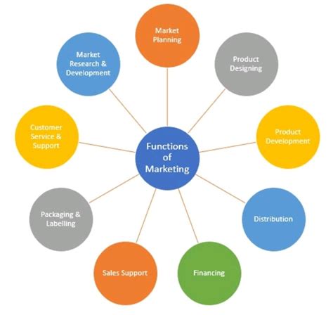 Ashutosh Mohanty On Linkedin Marketing Marketingmanagement Management Sales Brand