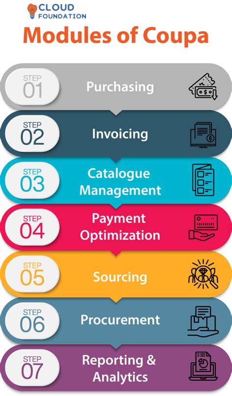 What Is Coupa How To Use Coupa