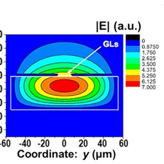 Numerically Simulated THz In Plane Y Axial Component Field