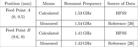 Table 2 From Design Of Microstrip Array Antenna By Using Active Element Pattern Technique