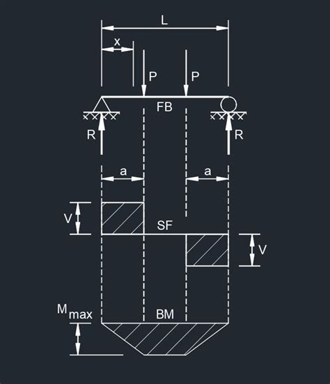 Bending Moment Diagram For Simply Supported Beam With Udl And Two Point Load The Best Picture