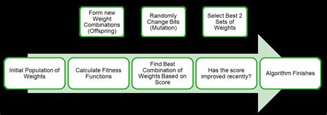Genetic Algorithm Flow Diagram The Initial Population Is Used To
