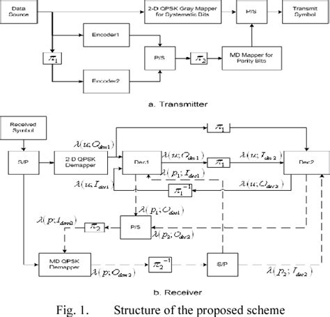 Figure 1 From An Iterative Decoding Scheme With Turbo Code And