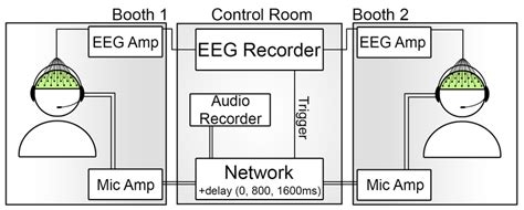 A Schematic Of The Experimental Setup Two Participants Talking Over