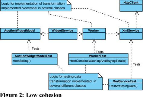 Figure 2 From Effective And Pragmatic Test Driven Development Semantic Scholar