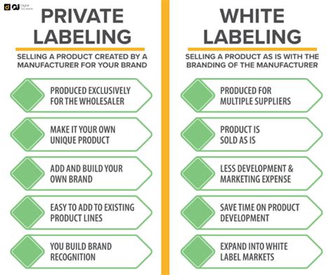 White Label Vs Private Label Definitions Differences