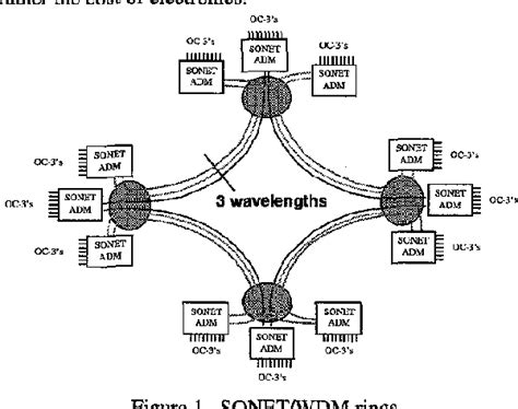 Figure 1 From Reducing Electronic Multiplexing Costs In Unidirectional Sonet Wdm Ring Networks