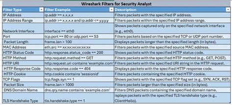 How Wireshark Filters Can Help Security Analysts Naeem Kathawala