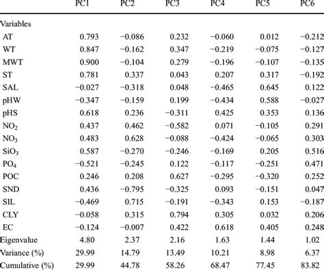 Analysis Of The Correlation Matrix Loadings Of The Significant Download Scientific Diagram