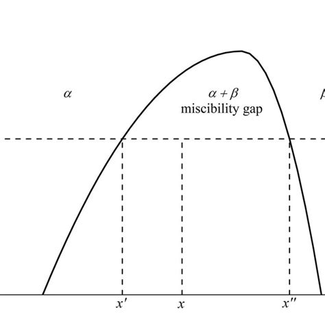 Miscibility Gap And Speroidal Decompotition Phase Diagram Ch