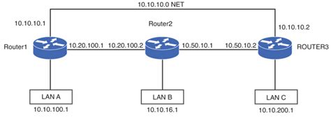Your Task Is To Configure Static Routes On Router Chegg