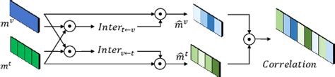 Figure 4 From Cross Modal Ambiguity Learning For Multimodal Fake News Detection Semantic Scholar