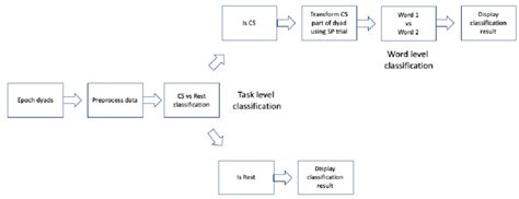 online hierarchical classification workflow download scientific diagram