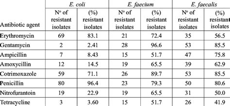 Antibiogram And Prevalence Of Resistance Of E Coli And Enterococci Download Table