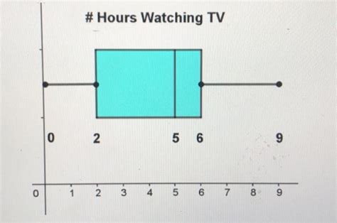 Solved Use The Given Box And Whiskers Plot Summarizing The