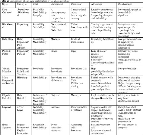 Table 2 From Evaluation And Classifying Software Architecture Styles Due To Quality Attributes