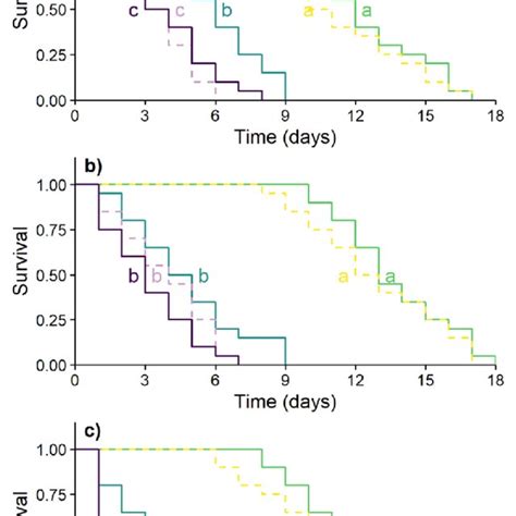 Survival Curves Of Trichogramma Pretiosum Adult Females Emerging From
