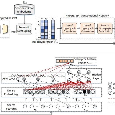 The Overall Architecture Of The Proposed Olfactory Perception Model