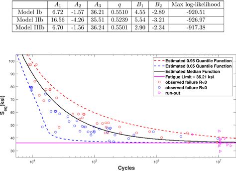 Pdf Modeling Metallic Fatigue Data Using The Birnbaum Saunders Distribution 2023 Zaid A