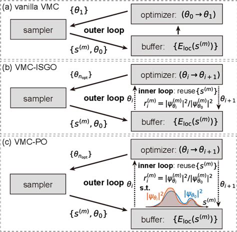 Figure 1 From Neural Network Quantum State With Proximal Optimization A Ground State Searching